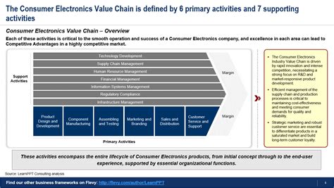 Consumer Electronics Industry Value Chain Deep Dive