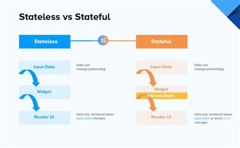 Flutter Difference Between Stateless And Stateful Widgets Devops Support