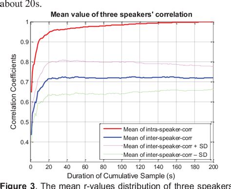 Figure 1 From Speech Length Threshold In Forensic Speaker Comparison By Using Long Term