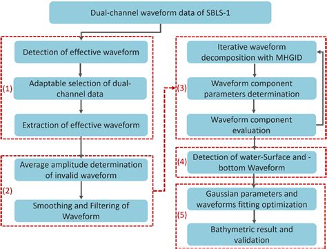 Table 1 From An Assessment Of Waveform Processing For A Single Beam Bathymetric Lidar System