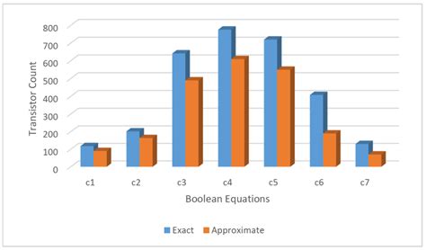 Hardware Complexity Reduction Download Scientific Diagram