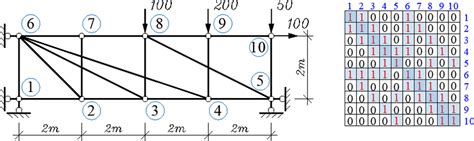 Example Of Truss Structure With Node Numbering And Corresponding