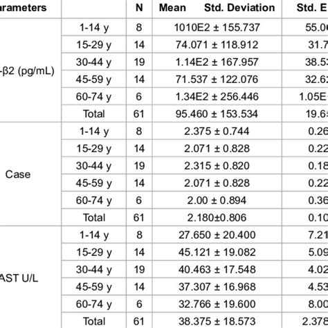 Number Mean Standard Deviations And Standard Errors For All