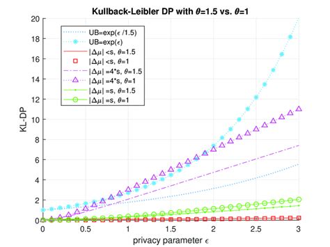 kl dp for different values of privacy parameter and θ 1 vs θ 1 5