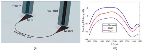 Silicon Nitride C Band Grating Couplers With Reduced Waveguide Back Reflection