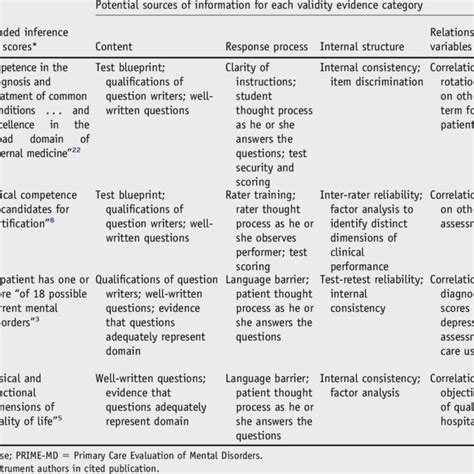 Pdf Current Concepts In Validity And Reliability Of Psychometric Instruments