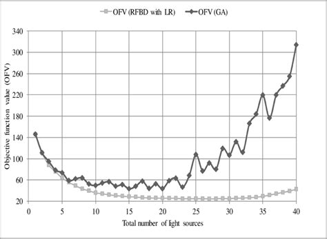 12 Objective Function Value Of The Gblp Using Rfbd With Lr And Ga On