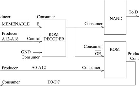 3 Class Model Of The Rom Unit Download Scientific Diagram
