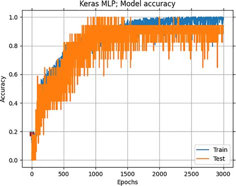 Accuracy Of Mlp2 Using Keras Showing High Training And Test Accuracies