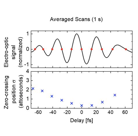 Field Resolved Optical Precision Metrology Leibniz Institut Für Photonische Technologien E V