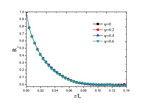 Two Point Correlation Function Of Anisotropic Porous Materials Download Scientific Diagram