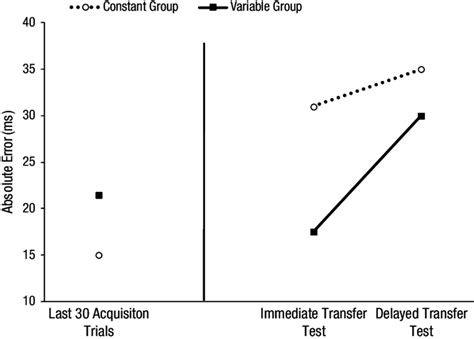 absolute timing errors in performing a ballistic timing task during the
