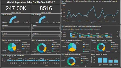 Mayuri Naykodi On Linkedin Dataanalytics Powerbi