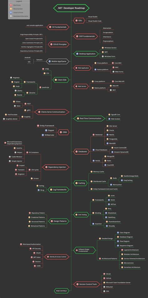 Learnnet With This Roadmap Adan Rahman Posted On The Topic Linkedin
