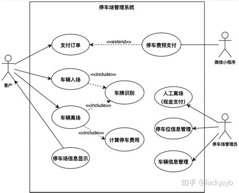 软件工程： 一篇文章说清楚《软件系统分析与设计》的各种图（uml） 知乎