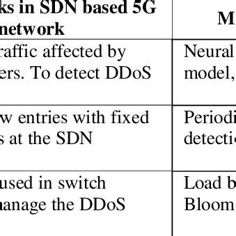 DDoS Detection In SDN Based 5G Using ML Download Scientific Diagram