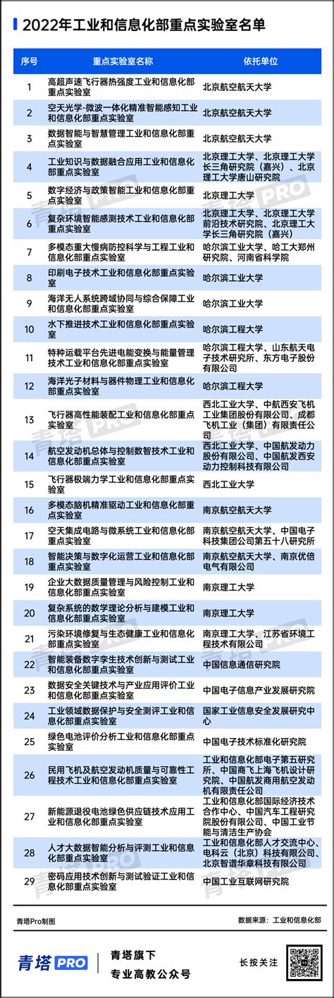 2022工信部重点实验室名单，公布！ 培训 认证 学术