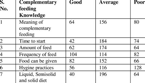Knowledge Of Mothers About Complementary Feeding Download Scientific