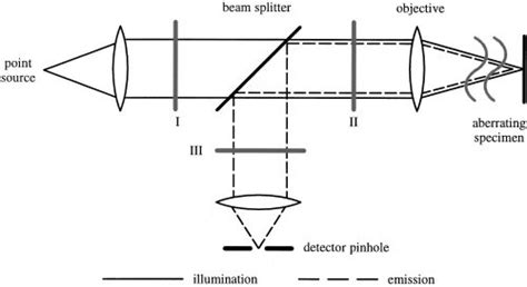 Schematic Diagram Of A Confocal Microscope With An Aberrating Specimen