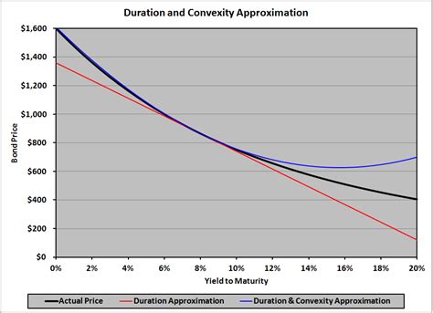 Convexity Financial Exam Help 123