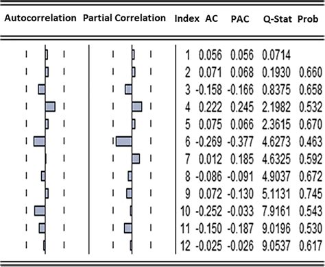 Autocorrelation And Partial Autocorrelation Function Graphs Of The Download Scientific Diagram