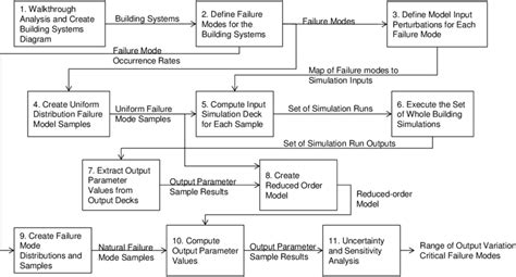 Overall Process Flow For Analyzing Effects Of Failure Modes On Download Scientific Diagram