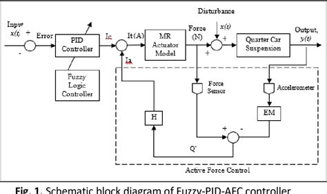 Figure 1 From Active Force Control For Semi Active Suspension With