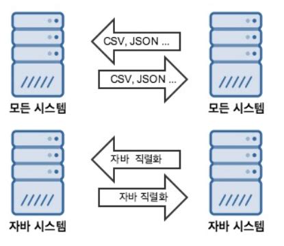 Java Serialize에 좀 더 깊이 알아보자