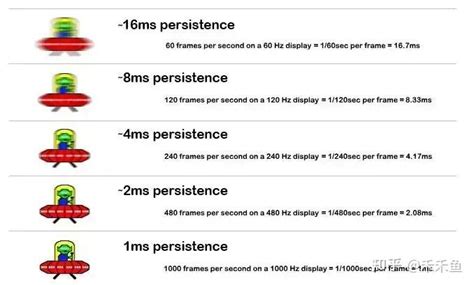【禾禾鱼】响应时间1ms对电竞显示器真的很重要吗？ 知乎