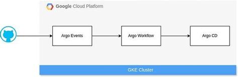 Omkar Nadkarni On Linkedin Argo Workflow And Argo Cd Setup