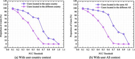The Proportion Of Users With The Same Context Vs Different Context Download Scientific