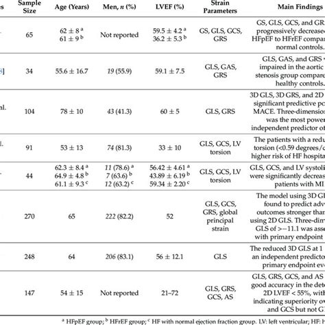Assessment Of Lv Regional Systolic Function In Hf Patients Using 3d Ste