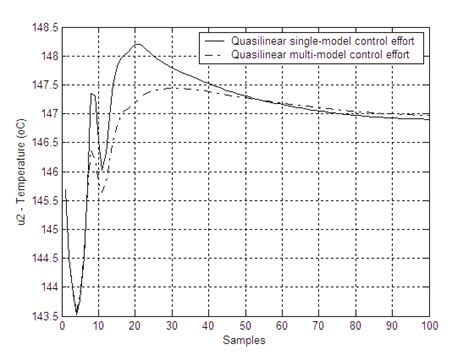 Reflux Flow Rate Comparison Between Single Model And Multi Model