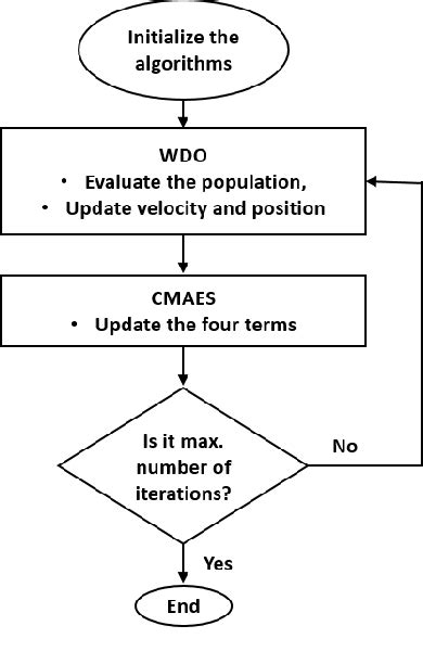 figure 1 from adaptive wind driven optimization algorithm semantic scholar