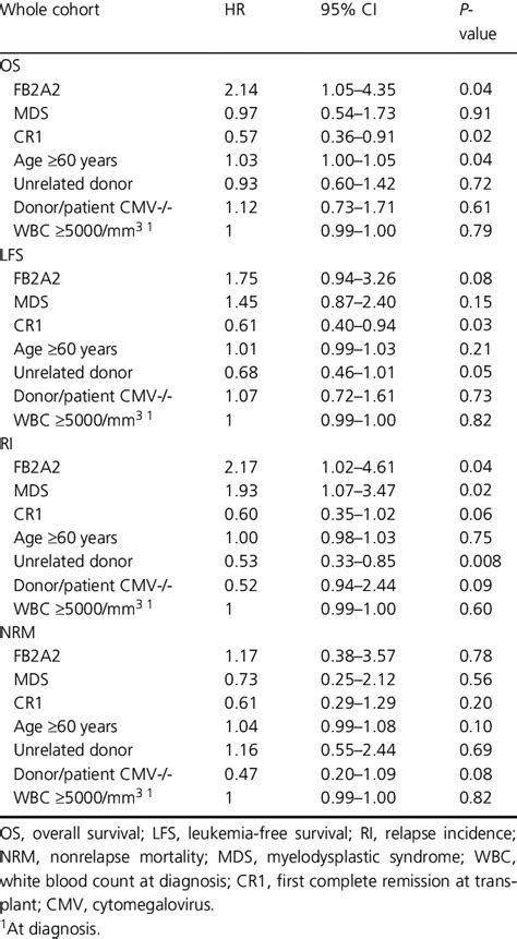 Multivariate Analysis Download Table