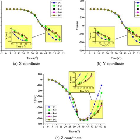 Position Coordinates Of Corner Point C For Different Meshes Download