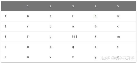 古典密码之多表代换加密 知乎