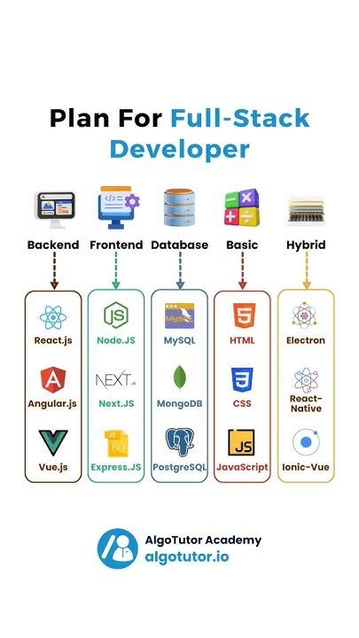Plan For Full Stack Developer Trendingshorts Fullstackwebdevelopment