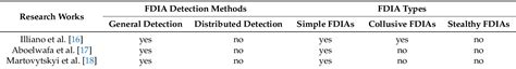 Table 1 From A Framework For Detecting False Data Injection Attacks In Large Scale Wireless