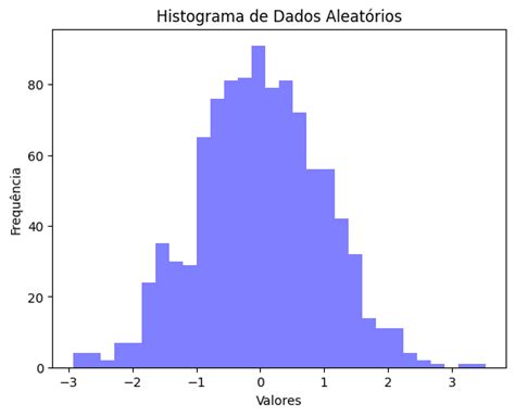 como criar histogramas com python asimov academy