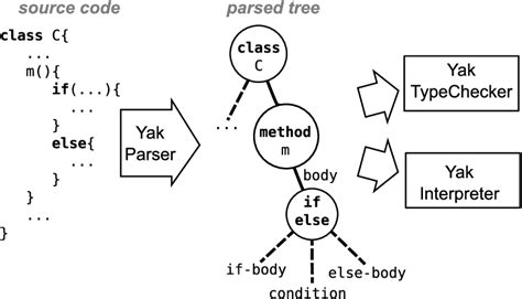 Figure 41 From Design And Implementation Of A Behaviorally Typed