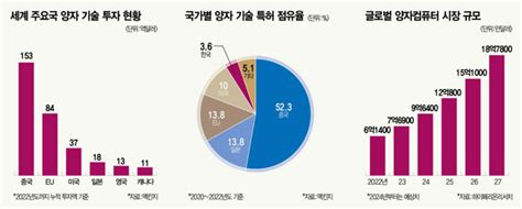 양자컴퓨터 산업도 ‘쑥어디에 투자해야 할까
