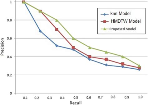 Curves Of Three Types Of Measurement Precision Recall Download Scientific Diagram