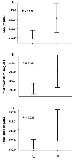 The Apob Rs693 Polymorphism Impacts The Lipid Profile Of Brazilian Older Adults Brazilian