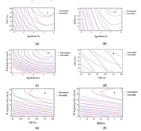 Overlay Plot Displaying The Level Of Input Variables And Expected