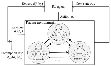 The Interactions Between The Rl Agent And The Pricing Environment