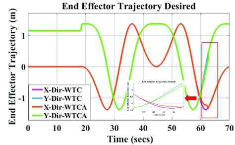 Continuous Obstacle Avoidance Trajectory End Effector Download