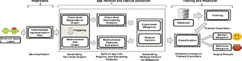 Figure 1 From Detection Of Repackaged Android Malware With Code Heterogeneity Features
