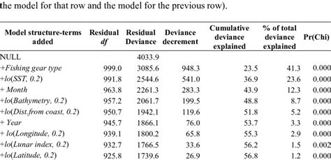 Stepwise Generalized Additive Model Building For Factors Affecting