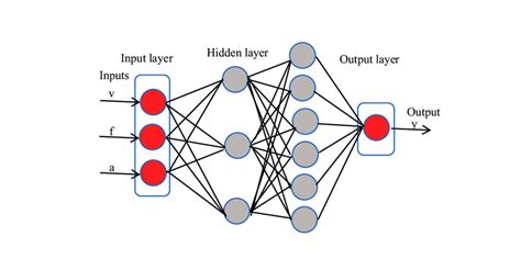 A Backpropagation Neural Network Download Scientific Diagram